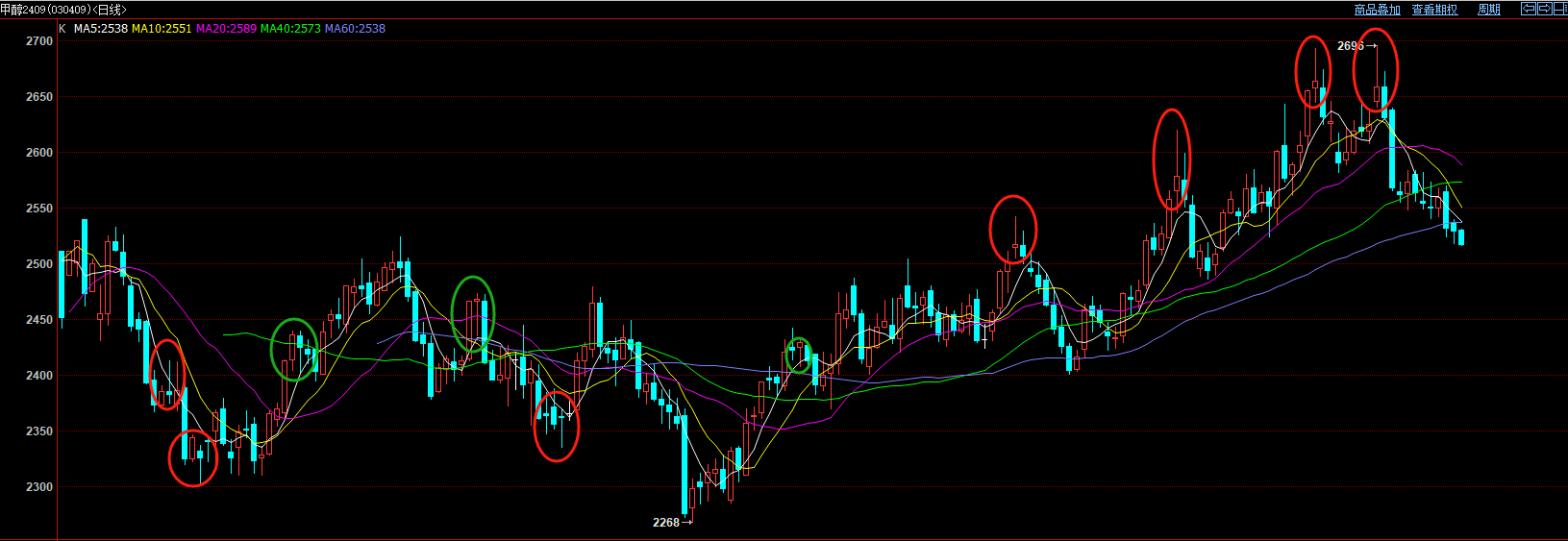 Pinbar的识别与使用01（干货） – Bacon Lo Trading 的小站–培根随心
