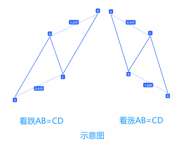 培根随心：谐波形态之AB=CD（干货） – Bacon Lo Trading 的小站–培根随心
